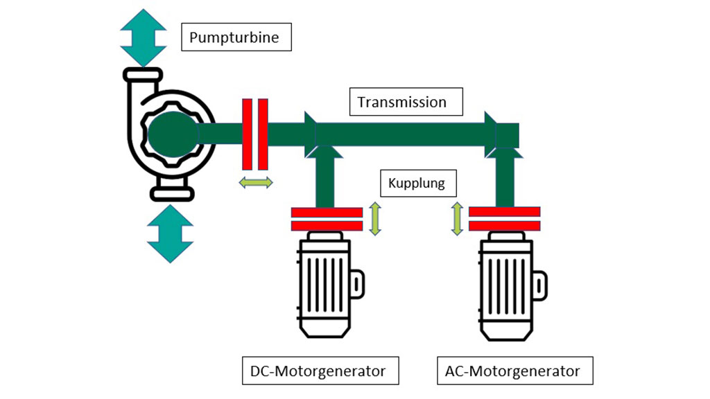 STP - Selective Transmission Plant - Hybec GmbH